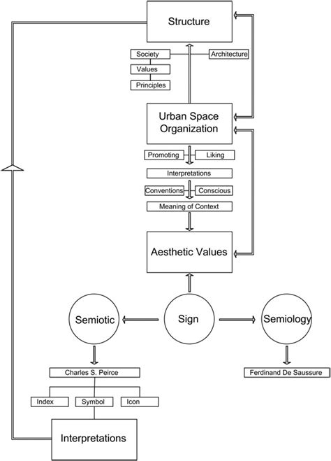 relationship between society architecture and aesthetic values