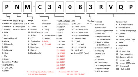 Guide To Product Model Naming Rules And Standards Hanwha Vision