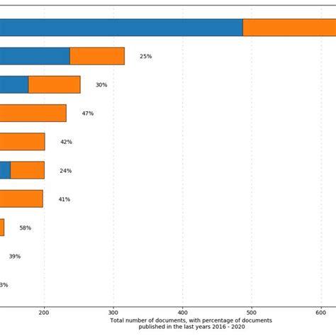 Distribution Of Refactoring Publications Around The World Download