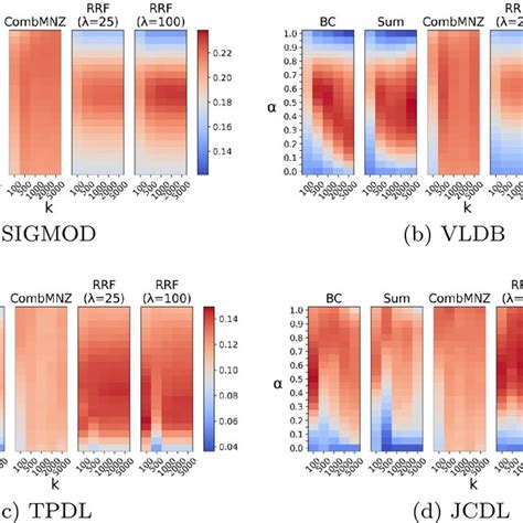 parameter configuration based on average download scientific diagram