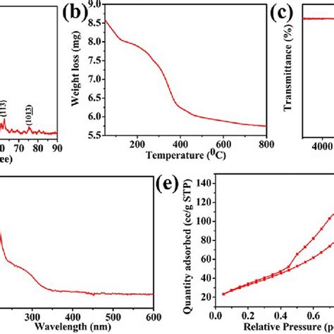 A Xrd Pattern B Tga C Ftir Spectrum D Uv−vis Spectrum And