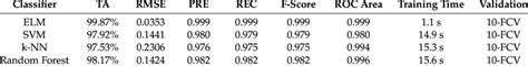 Algorithm Comparison Providing Classification Accuracy And Performance
