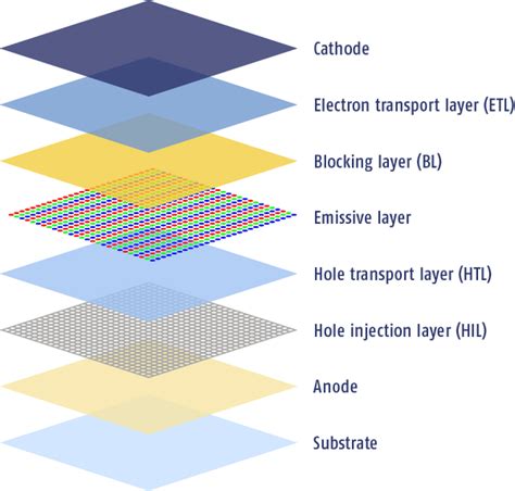 What Is An Oled Display Types Construction Advantages Disadvanatgesand Applications Matha