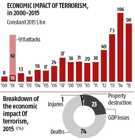 Global Terrorism Index 2016