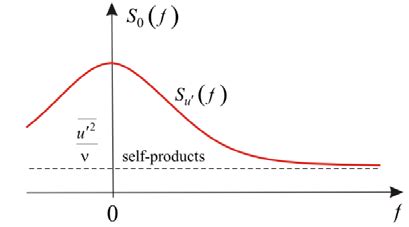 The Measured Spectrum Consists Of The True Spectrum And A Spectral Offset Download Scientific
