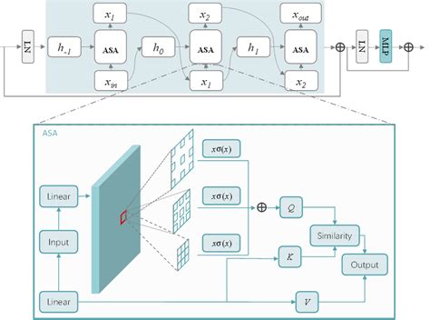 The Structure Of The Enhanced Transformer Module Download Scientific