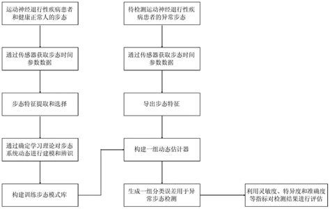 abnormal gait detection method based on determined learning theory
