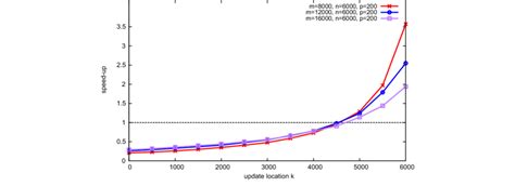 Speed Up Of Adding Columns Update Over Full Qr Factorization For N ¼