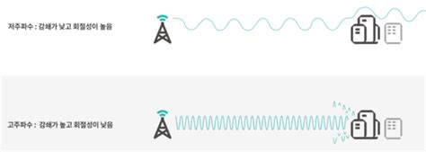 팩트체크 고주파 5g 특성상 건물 안에서 4g 보다 안터진다 Save Internet 뉴데일리