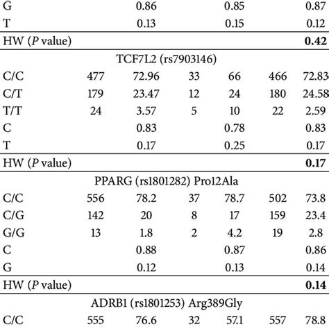 Genotype Frequencies And Hardy Weinberg Equilibrium Download Table