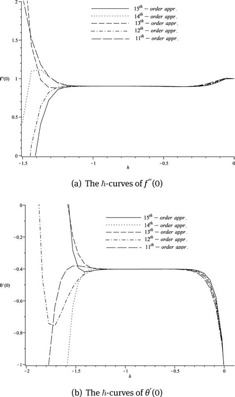 The ℏ Curves Of F″ 0 And θ′ 0 Obtained By Deferent Order Download Scientific Diagram