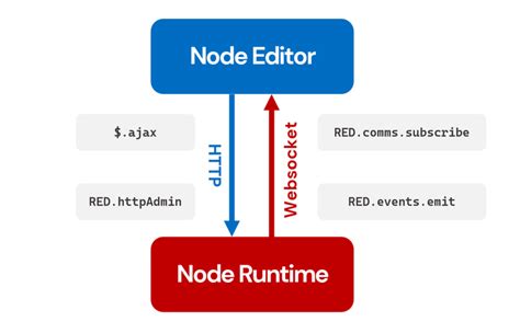 how to communicate between node red editor and node red runtime prescient — prescient