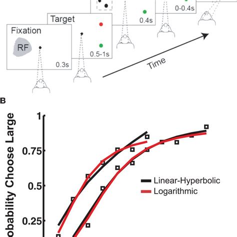 Numerosity Bisection Task A Schematic Showing Modeled Oculomotor