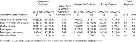 Adjunctive Tests Ordered 2012 Versus 2002 Download Table