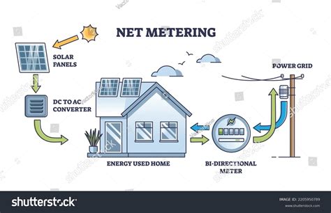 Energy Net Metering Application
