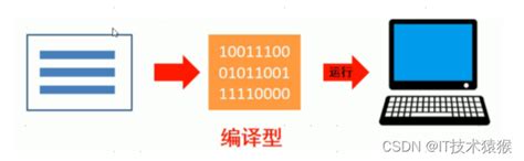 编译型和解释型语言解释型语言的构成 机器码 Csdn博客 编译型和解释型语言解释型语言的构成 机器码 Csdn博客