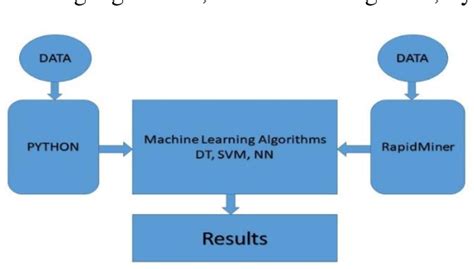 Figure 1 From Efficiency Comparison Of Python And Rapidminer Semantic Scholar
