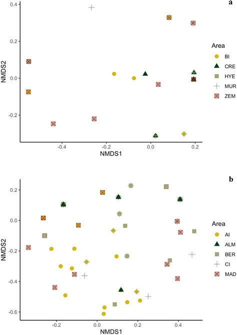 Non Metric Multidimensional Scaling Ordination Plot Based On Jaccard Download Scientific
