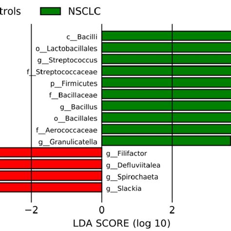Linear Discriminant Analysis Lda Of The Effect Size For Particular