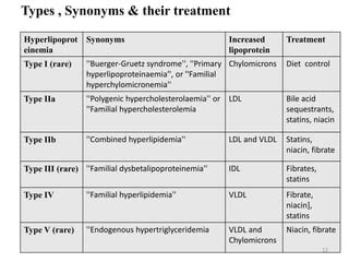 Hyperlipidemia And Its Treatment Pptx