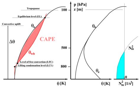 Gmd Tropospheric Mixing And Parametrization Of Unresolved Convective Updrafts As Implemented