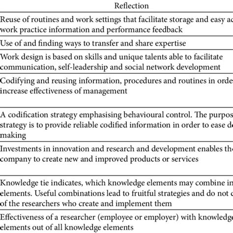 Key­drivers For Intellectual Capital Ict And Value Creation Download Table