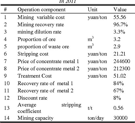 Table 2 From An Optimum Algorithm For Cut Off Grade Calculation Using