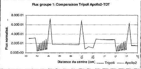 Profil du flux normalisé dans le premier groupe Download Scientific Diagram