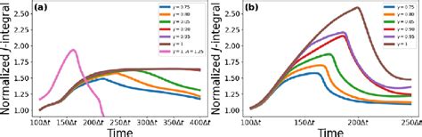 The J Integral During Crack Propagation In The Inhomogeneous Media