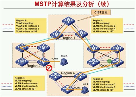 网络笔记 mstp mstp cist csdn博客