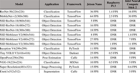 Deep Learning Inference Benchmarks 9 Download Scientific Diagram