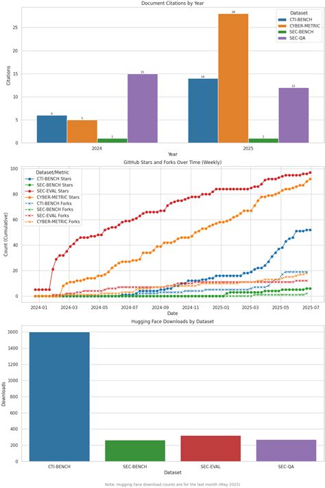 benchmarking llms in security a comparative review of five open source