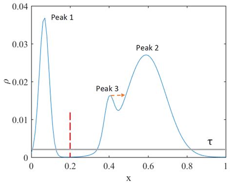 Density Distribution Of Four One Dimensional Datasets Illustrating
