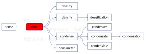 图记单词：词根dens （稠密的） Densus