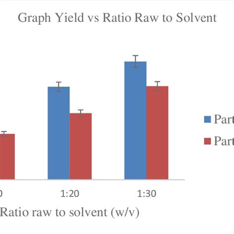 Effect Of Raw Material To Solvent Ratio On Yield Of Extraction Download Scientific Diagram