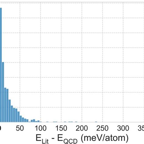 Histogram Of Energy Differences Between The Lowest Energy Clusters Download Scientific Diagram