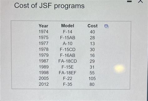 Solved The Joint Strike Fighter Jsf Program Operated By