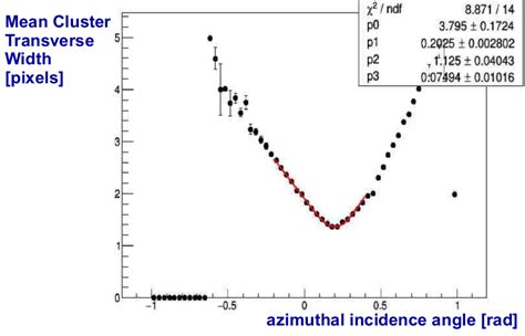Figure B5 Layer 3 Lorentz Angle Incidence Angle Vs Mean Cluster