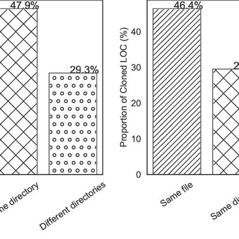 percentages of lines of code clones by location of clones in both deep download scientific