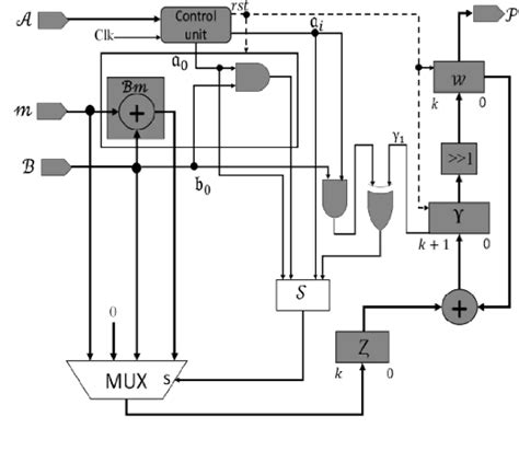 Figure 1 From Fpga Based Optimized Design Of Montgomery Modular Multiplier Semantic Scholar