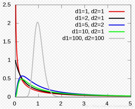 统计学——f分布snowdroptulip的博客 Csdn博客