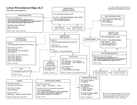 hunting for persistence in linux part 1 auditd sysmon osquery and