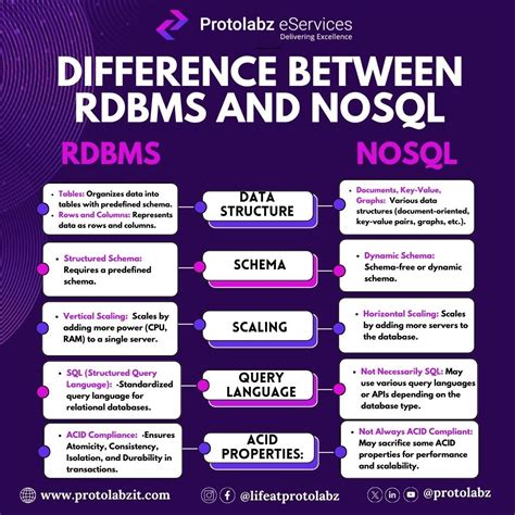 Rdbms Database Sql Sqlserver Dbms Mysql Mvc Data Sqldatabase Databasedesign