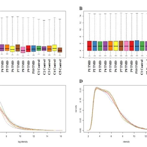 Box And Whisker Plot Of Probe Intensities Before A And After B Rma