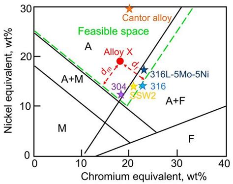 Mariam Assi On Linkedin Design And Assessment Of An Austenitic