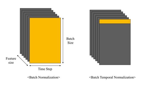 Difference Between Batch Normalization And Batch Temporal Normalization Download Scientific