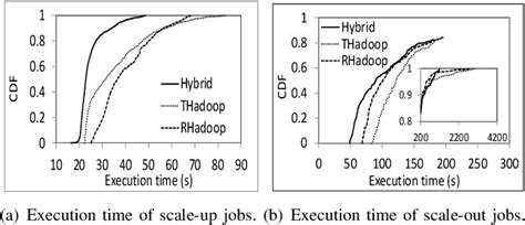 Figure 10 From Designing A Hybrid Scale Up Out Hadoop Architecture Based On Performance