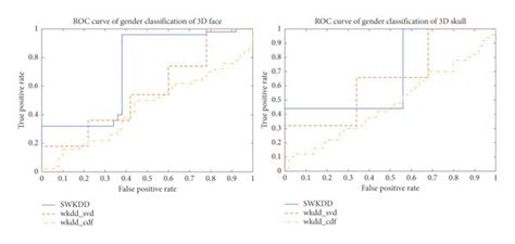 The Roc Curves Of The Gender Classification Both Of The 3d Face And