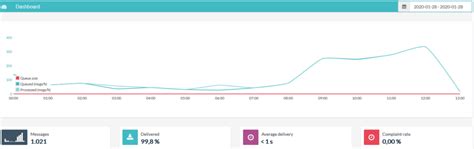 Best Practices For Password Reset Emails Spotler