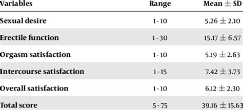 Sexual Function Of Participants N Download Scientific Diagram